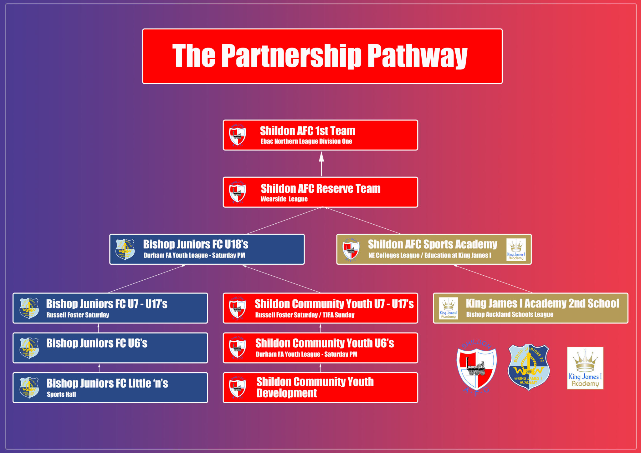 The Partnership Pathway – Shildon AFC
